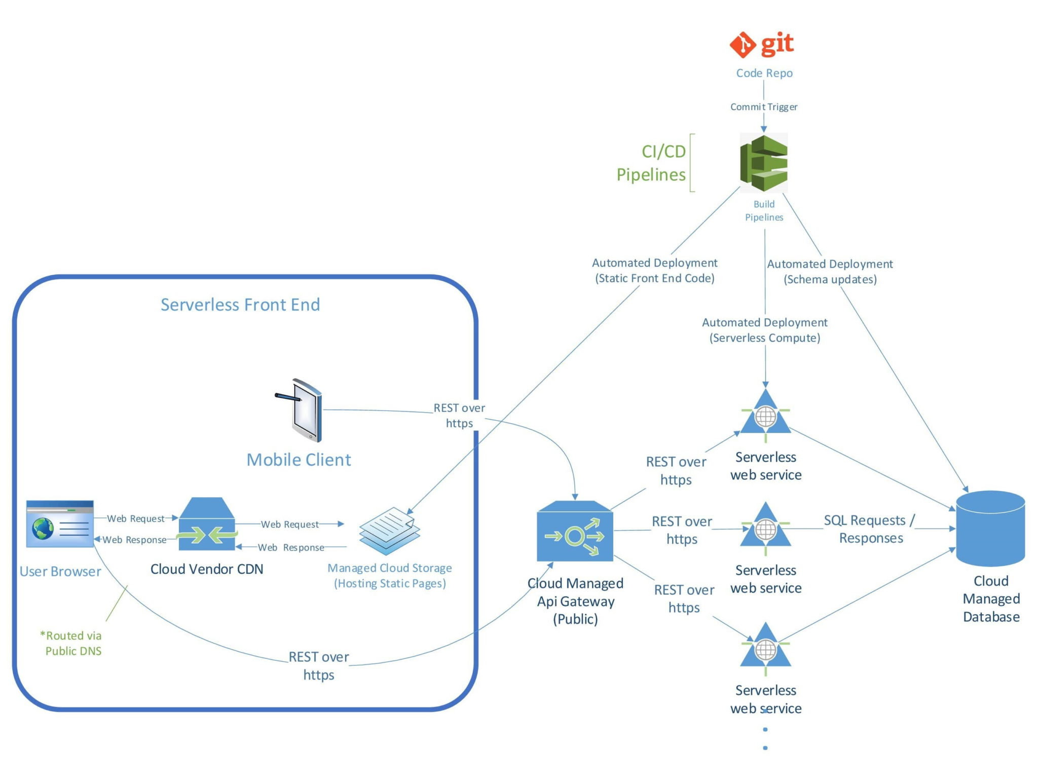Serverless Architecture: The Front End